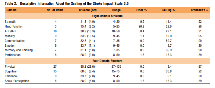 Cross-Validation of the Factorial Validity of the Stroke Impact Scale 3.0 in Patients With ...